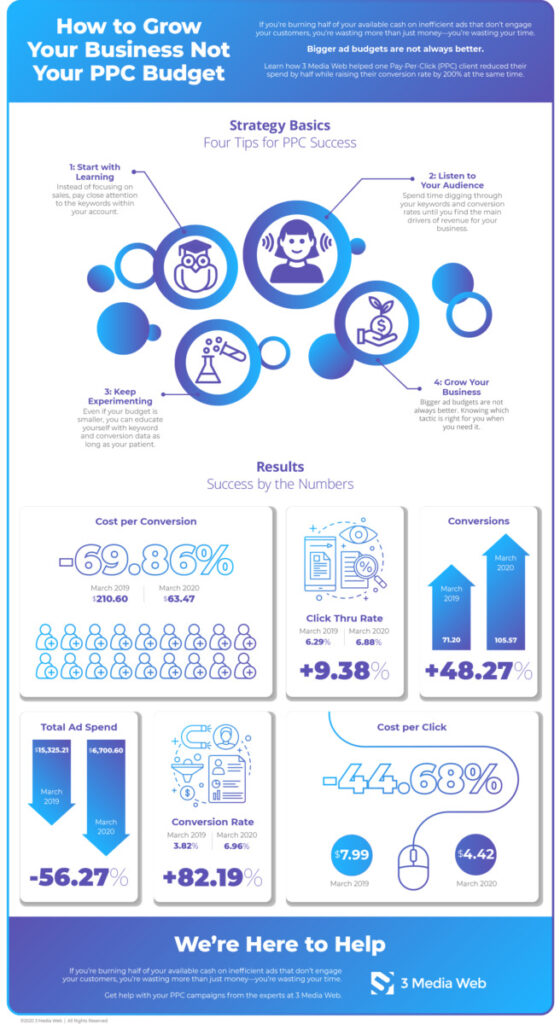 PPC Conversion Boosted by 82% In 3 Months [Infographic]